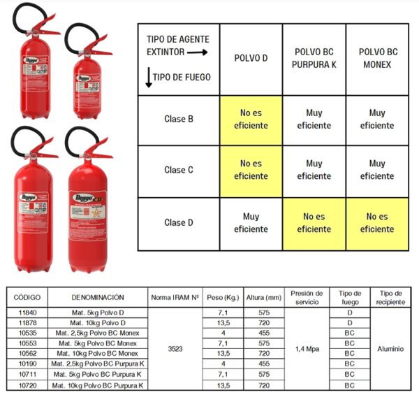 Matafuegos Polvo BC D IRAM Extintores de polvo químico BCD manuales – 2 ...